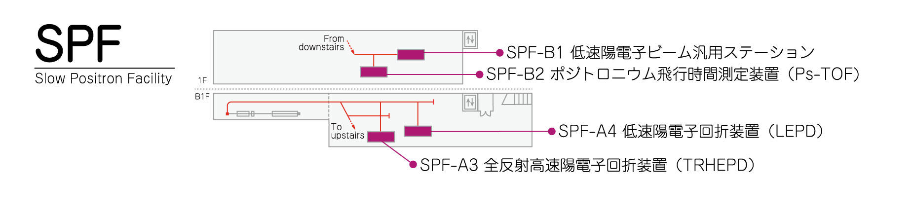 ビームライン | 低速陽電子実験施設 - KEK IMSS SPF